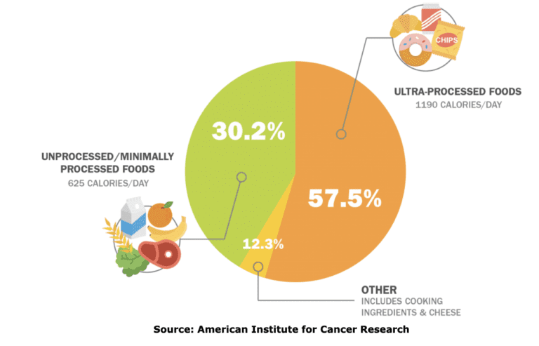 Fast Food Consumption in America - PB on Life